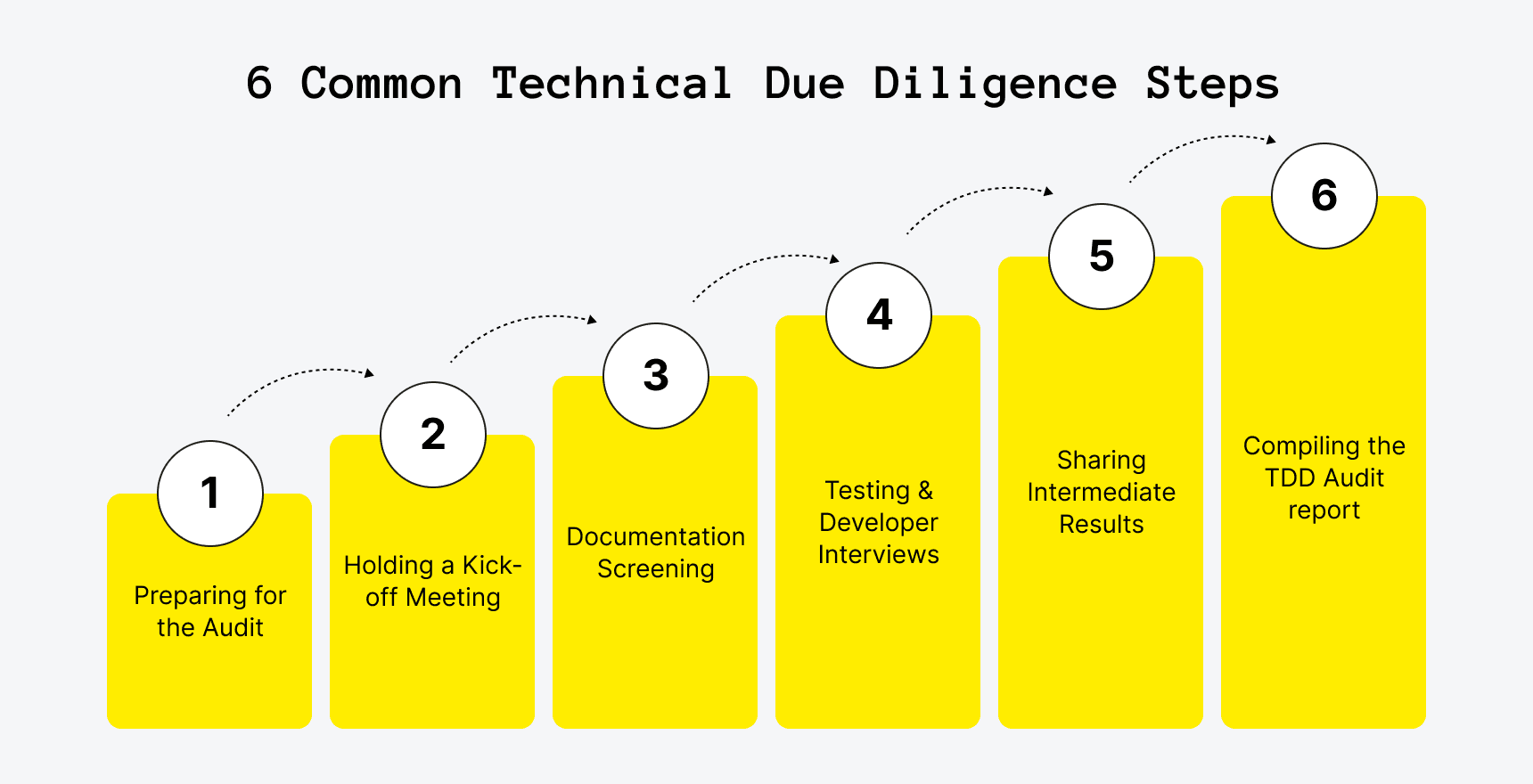 Tech Due Diligence: Process, Key Elements and Checklist for Startups